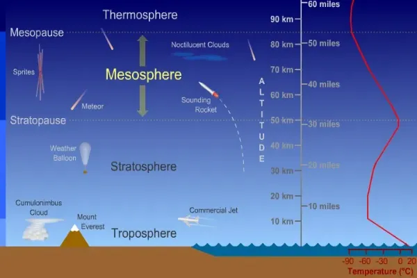 Interesting Facts About Earths Mesosphere - Www.Mega-Personal.Net